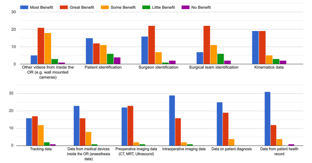 Integrating Video Streaming with Real-Time Data for Surgical Use Cases and Beyond